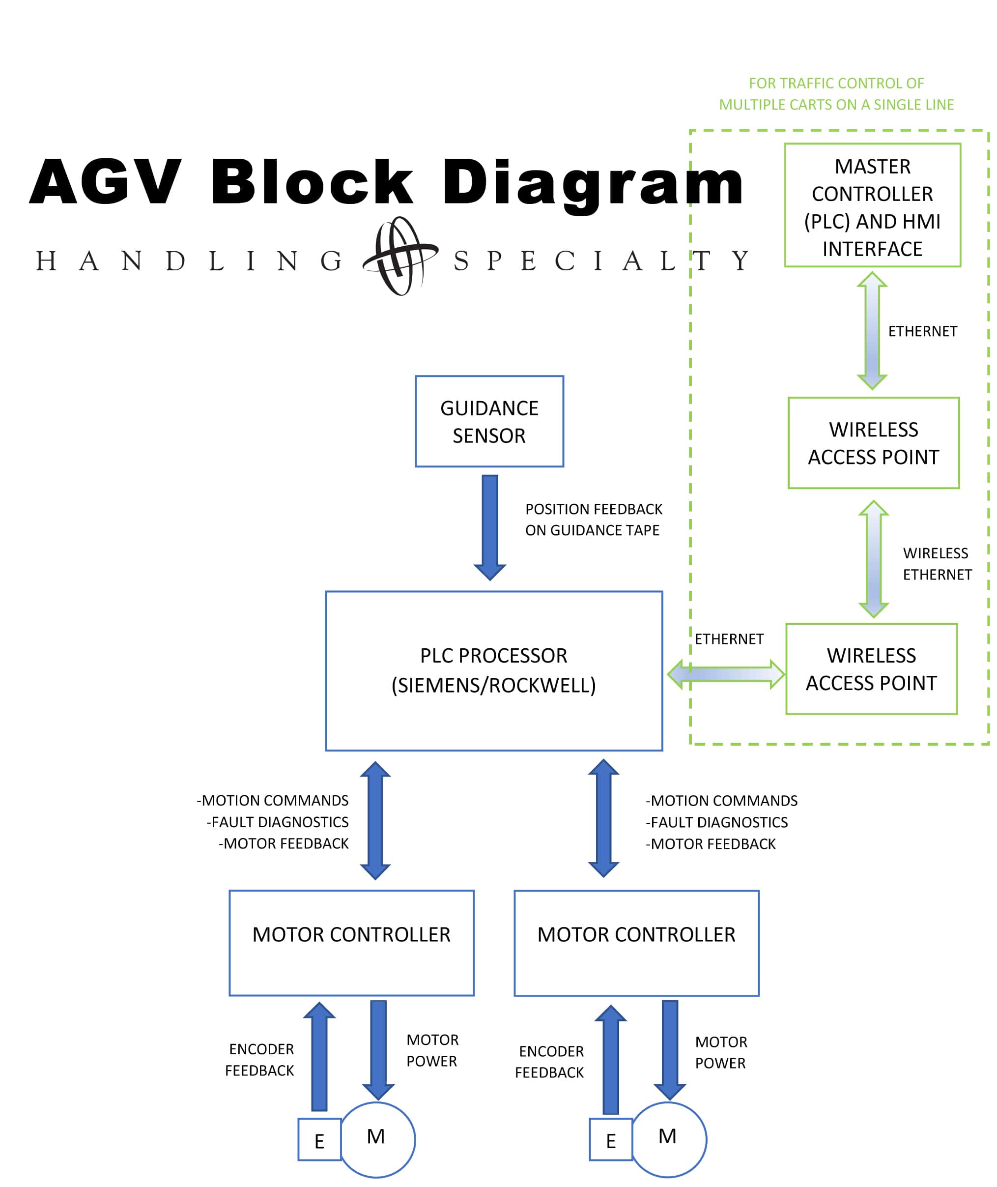 Explore AGV Block Diagrams with Handling Specialty